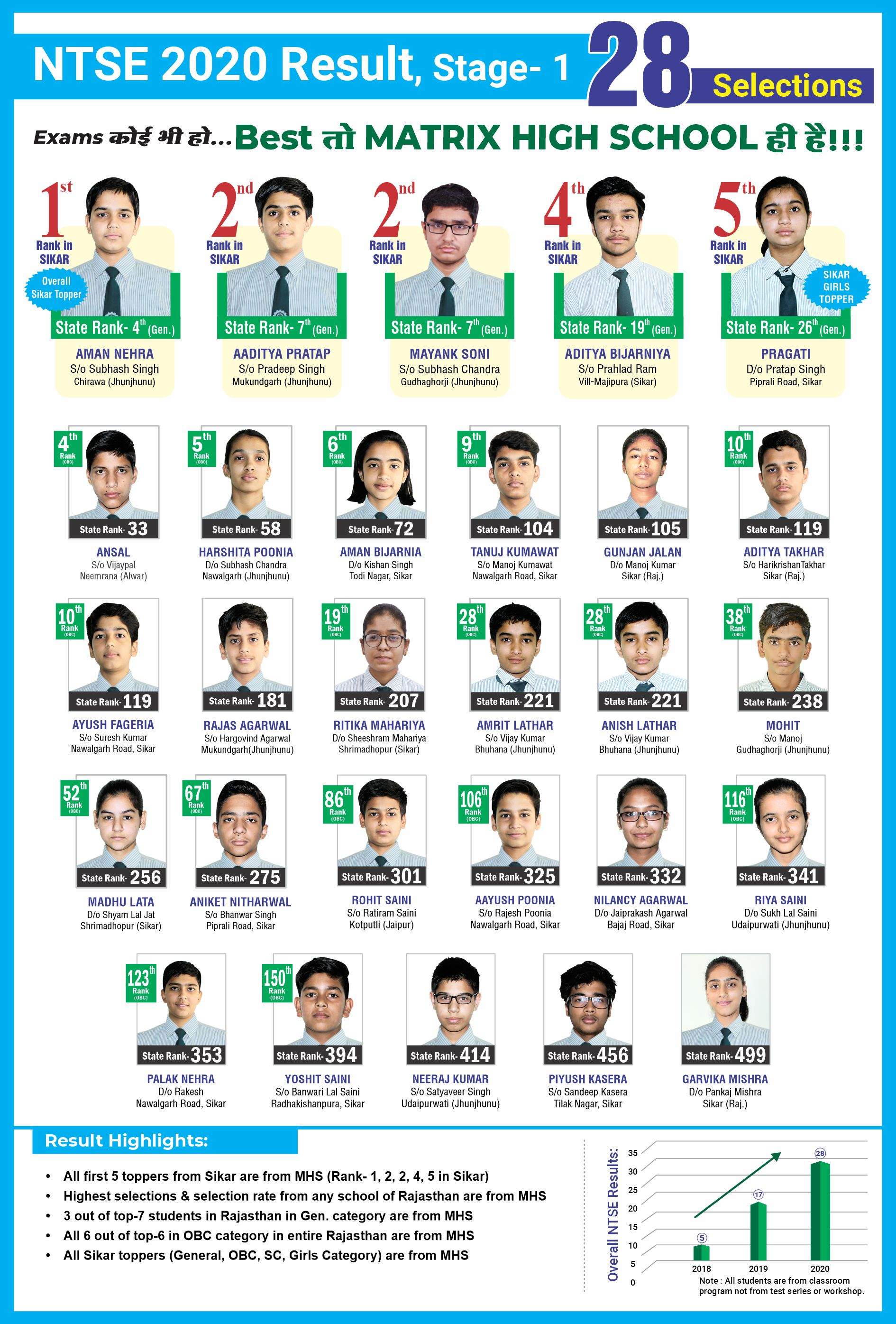 National Talent Search Exam (NTSE) result | Matrix High School National Talent Search Exam (NTSE) result | Matrix High School